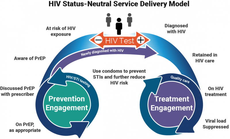 An “hiv Status Neutral” Paradigm Shift Catie Blog