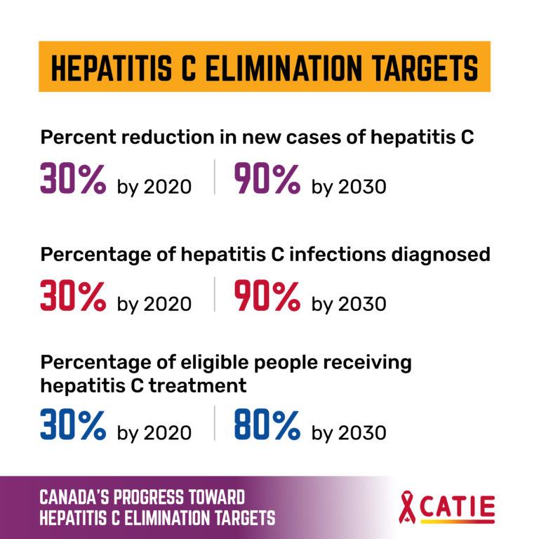 New Canadian hepatitis C estimates tell us how far we’ve come (and how ...