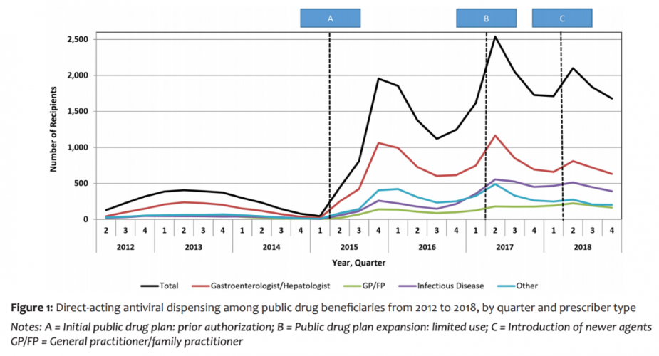 Understanding prescribing trends for hepatitis C treatment in Ontario ...